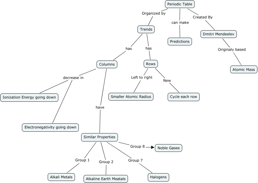 Periodic Table Trends Concept Map